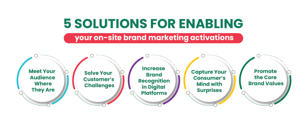 Strategic Viewpoints To Create A Brand Marketing Activation